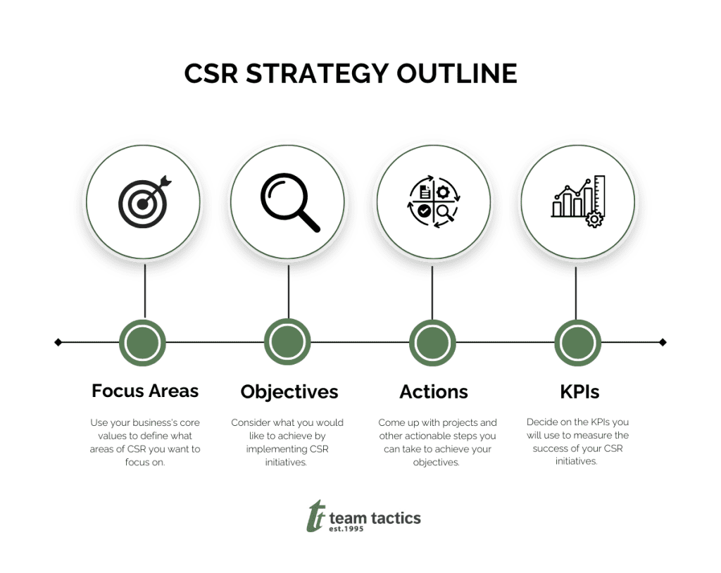How To Develop An Impactful CSR Strategy | Team Tactics