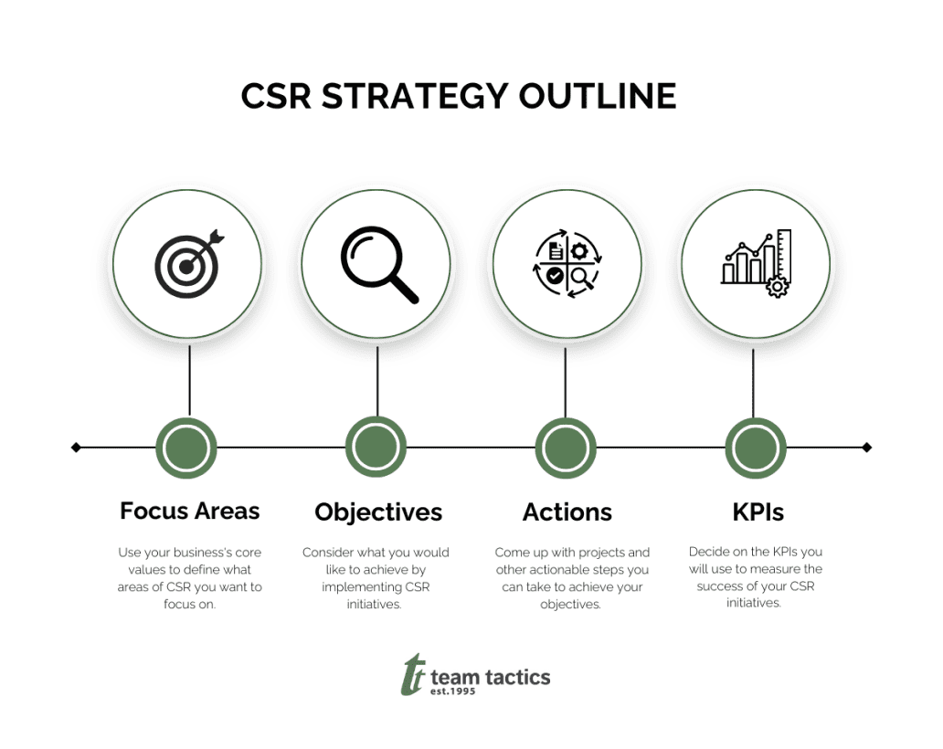 How To Develop An Impactful CSR Strategy | Team Tactics