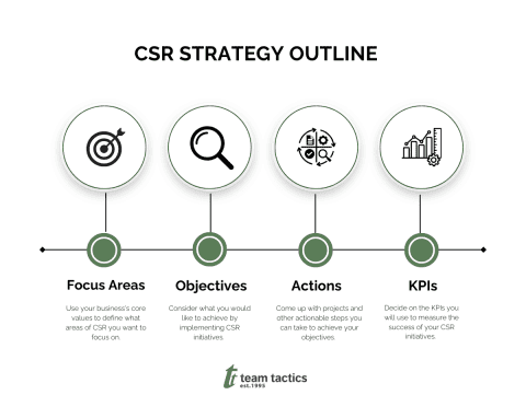 How To Develop An Impactful CSR Strategy | Team Tactics