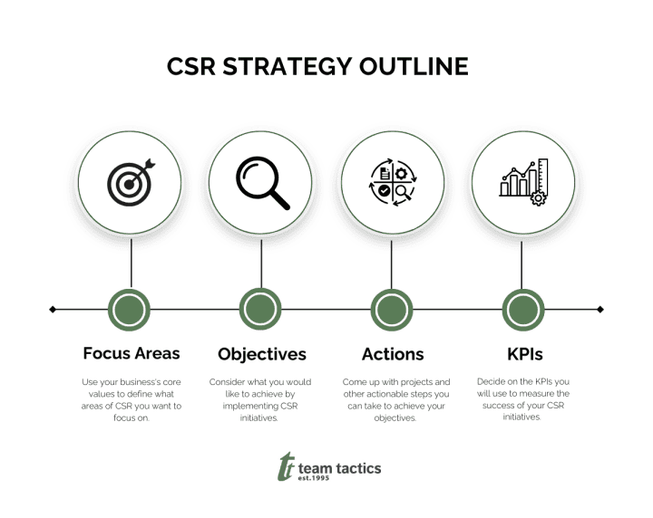 How To Develop An Impactful CSR Strategy | Team Tactics