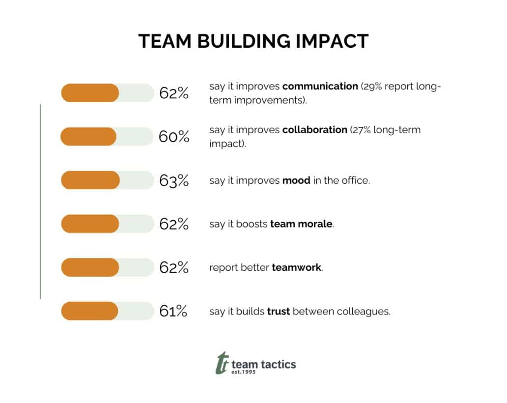 Team Building Improves Communication & Collaboration | Team Tactics